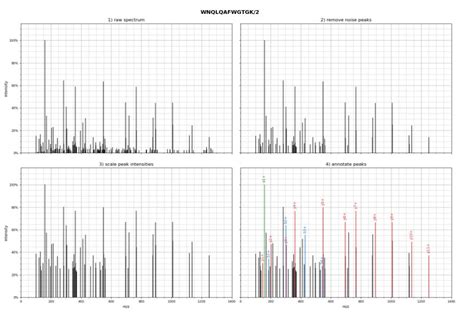 News In Proteomics Research Ms Ms Visualization In Python