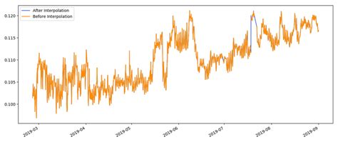 Preprocessed Data The Blue Line Shows The Data Points After Linear Download Scientific Diagram