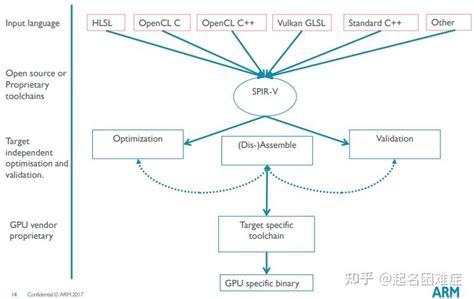 简单了解一下 Spir V 知乎