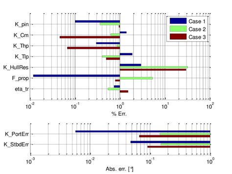 Fault Coefficient Prediction Errors Using Gaussian Error Affected Input