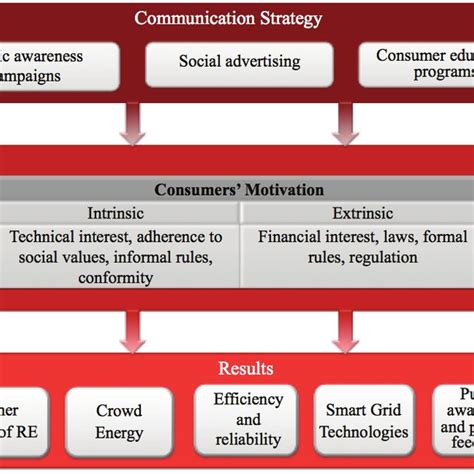 Implementation Process Of The Communication Strategy Download Scientific Diagram