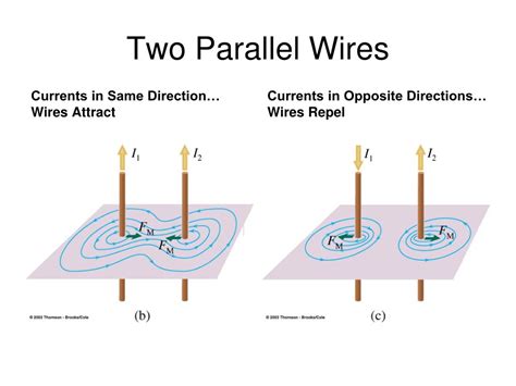 Force Between Two Parallel Wires Carrying Current In Same Direction