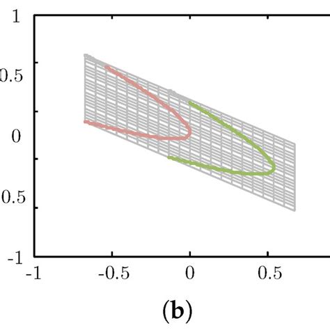Behavior Of Quadratic And Convolutional Primitives The Two Curves In