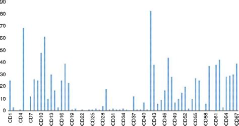 Figure 1 From Application Of An Improved Apriori Algorithm In A Mobile