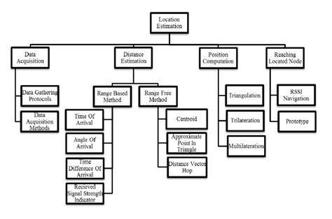 Steps Of Localization Download Scientific Diagram
