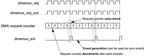 【stm32h7教程】第39章 Stm32h7的dmamux基础知识（重要）stm32h7 Dmamux Csdn博客