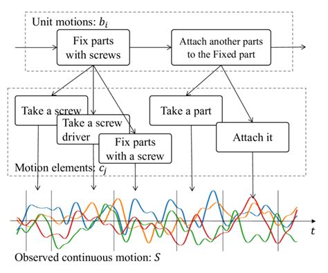 Generating Hidden Markov Models From Process Models Through Nonnegative