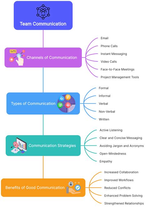 12 Communication Mind Map Examples For Beginners Boardmix