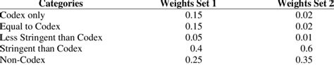 alternate sets of weights for robustness check download scientific