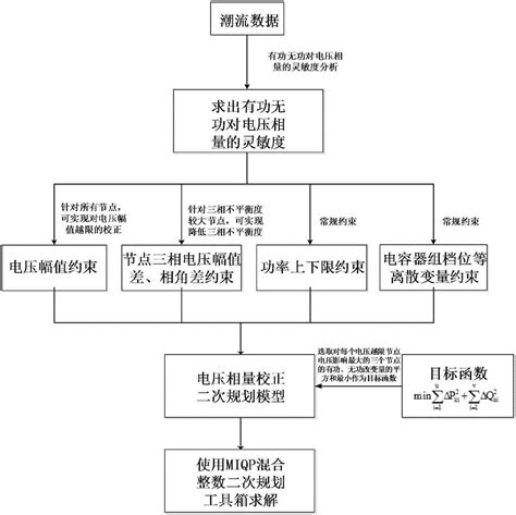Three Phase Active And Reactive Power Coordinated Voltage Phasor Correction Control Method For