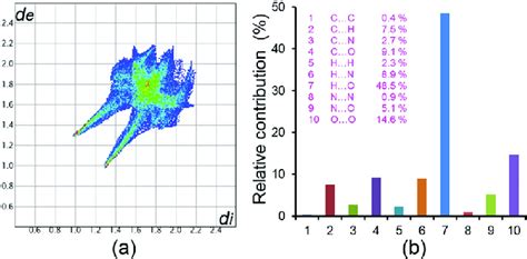 Hirshfeld Surface Analyses Of The Partly Optimized Crystal Of Tatb Download Scientific Diagram