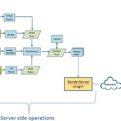 Illustration Of Our Approach To Rendering Of Web Pages Where The Download Scientific Diagram