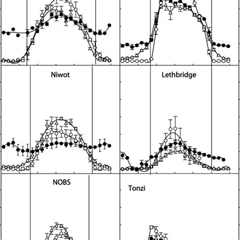 Annual Timecourses Of The Modis Enhanced Vegetation Index Evi 3 Â 3