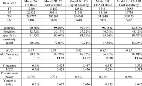 Results Of Churn Prediction Models Performance On 2 Nd Data Set