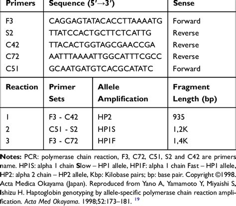 Primer Sequences And Sets For Allele Specific Pcr Used To Amplify The