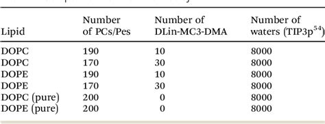 Table 1 From Dopc Versus Dope As A Helper Lipid For Gene Therapies