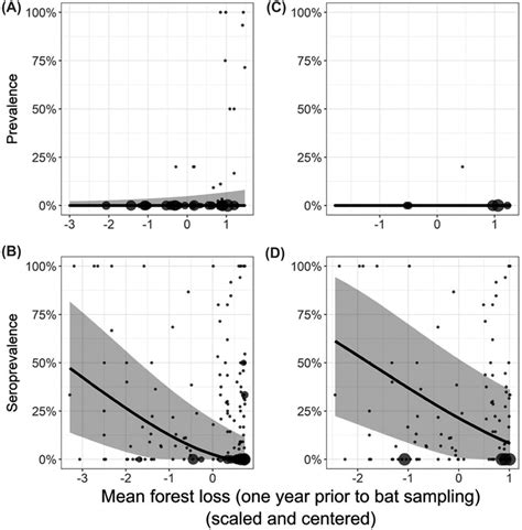 The Effects Of Habitat Degradation The Year Prior To Bat Sampling On