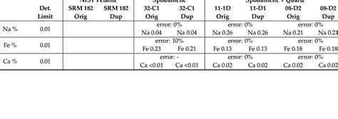 ICP MS Errors From The Duplicates Made In Actlabs For The Download Scientific Diagram