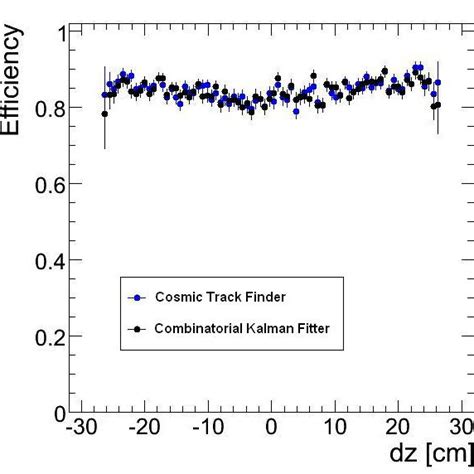 Efficiency As A Function Of Z The Position Along The Beam Line The