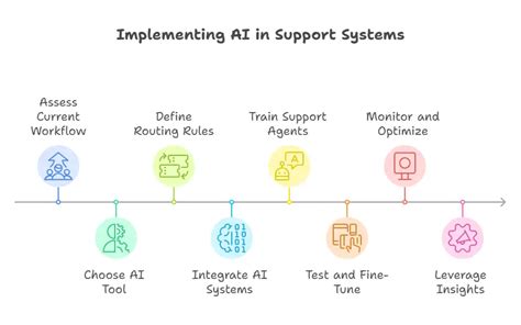 Ticket Triage Reduce Support Tickets With Ai