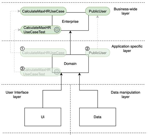 Address The Clean Architecture In Android 🤖 By Klodian Kambo Medium