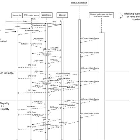 Example Gps Rfid Switch Download Scientific Diagram