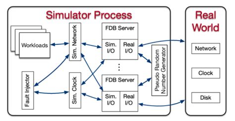 reading group foundationdb a distributed unbundled transactional key