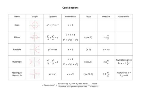 Conic Sections Teaching Resources