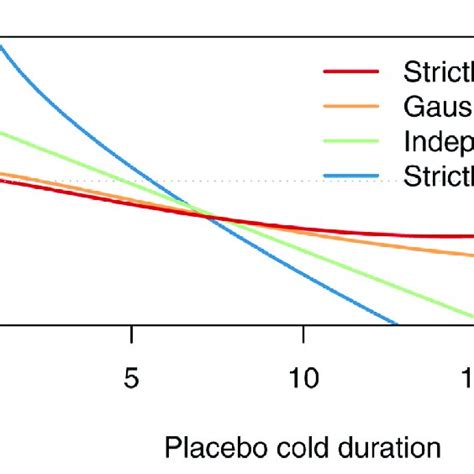 possible cate curves for the zinc data set when the correlation of the
