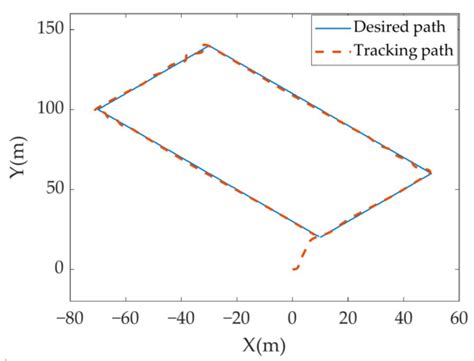 Machines Free Full Text Thruster Fault Diagnostics And Fault Tolerant Control For Autonomous