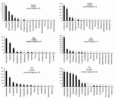 Rank Abundance Graphs For Nematode Genera In The Community For Each
