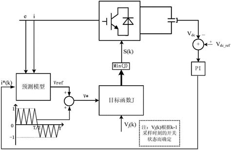 Fixed Frequency Control Method Of Finite Set Model Prediction Control Eureka Patsnap