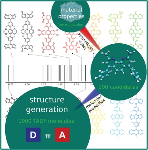 Funnellike Virtual Screening Workflow The Database Of Compounds Is Download Scientific