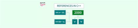 pointers vs references in c scaler topics