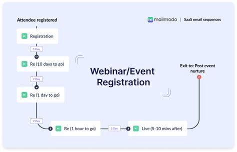 How To Create Email Sequences With Best Examples