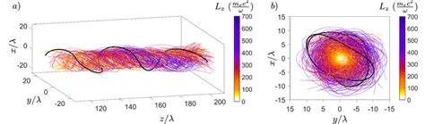 Electron Trajectories Generating Axial And Azimuthal Magnetic Fields