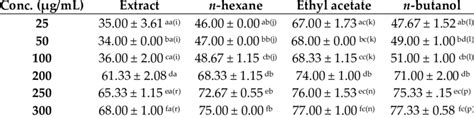 Antioxidants Activity Of Extracts And Fractions By Phosphomolybdate