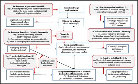 Figure 1 From A Multi Level Framework Of Inclusive Leadership In