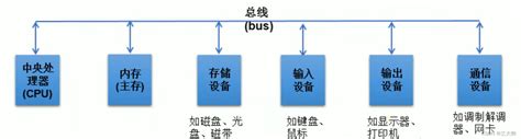 【计算机硬件基础】cpu内存以及输入输出设备 Csdn博客