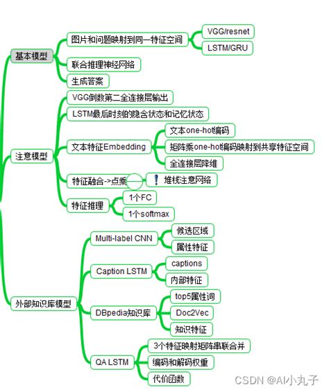 图像问答算法qa图文对话算法测试 Csdn博客