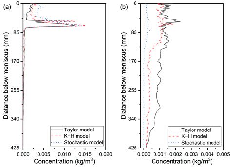 Materials Free Full Text Simulation Of Spatial Distribution Of Multi Size Bubbles In A Slab