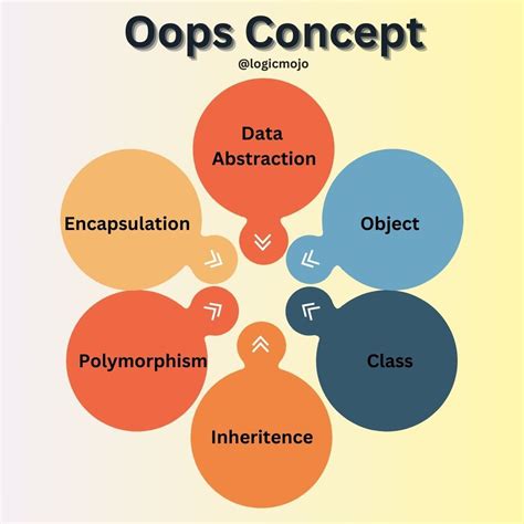 Learn Oop Concepts With Logicmojo Logicmojo Academy Posted On The Topic Linkedin