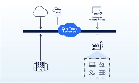拠点向けゼロトラスト接続：zscalerによる保護、簡素化、接続