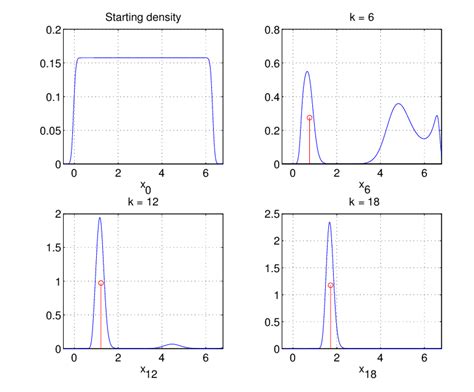 Evolution Of The Mean Square Error Mse And Of The Average Renyi