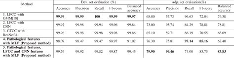 Table Ii From Deepfake Speech Detection With Pathological Features And Multilayer Perceptron