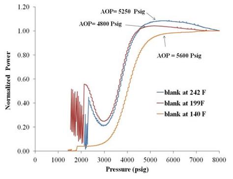 AOP At Different Temperatures Download Scientific Diagram