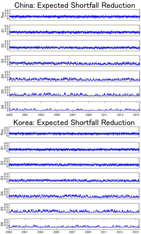 Dynamic Portfolio Variance And Expected Shortfall Reduction