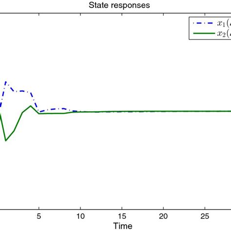 State Trajectories Of The Closed Loop System In Example 1 Download