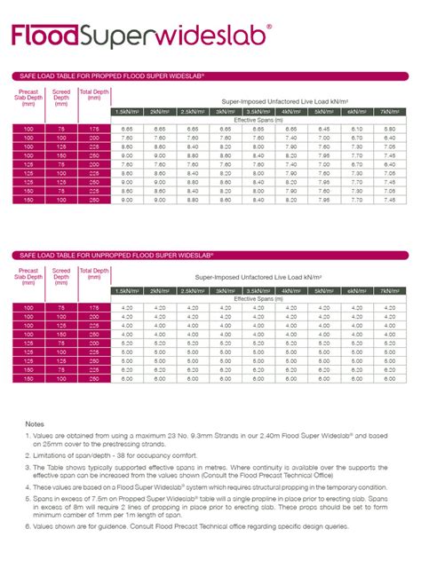 Flood Precast Super Wideslab Load Span Tables Pdf Civil Engineering Building Engineering