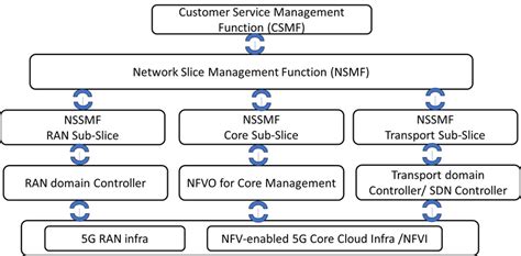 3gpp High Level E2e Network Management And Orchestration Architecture Download Scientific
